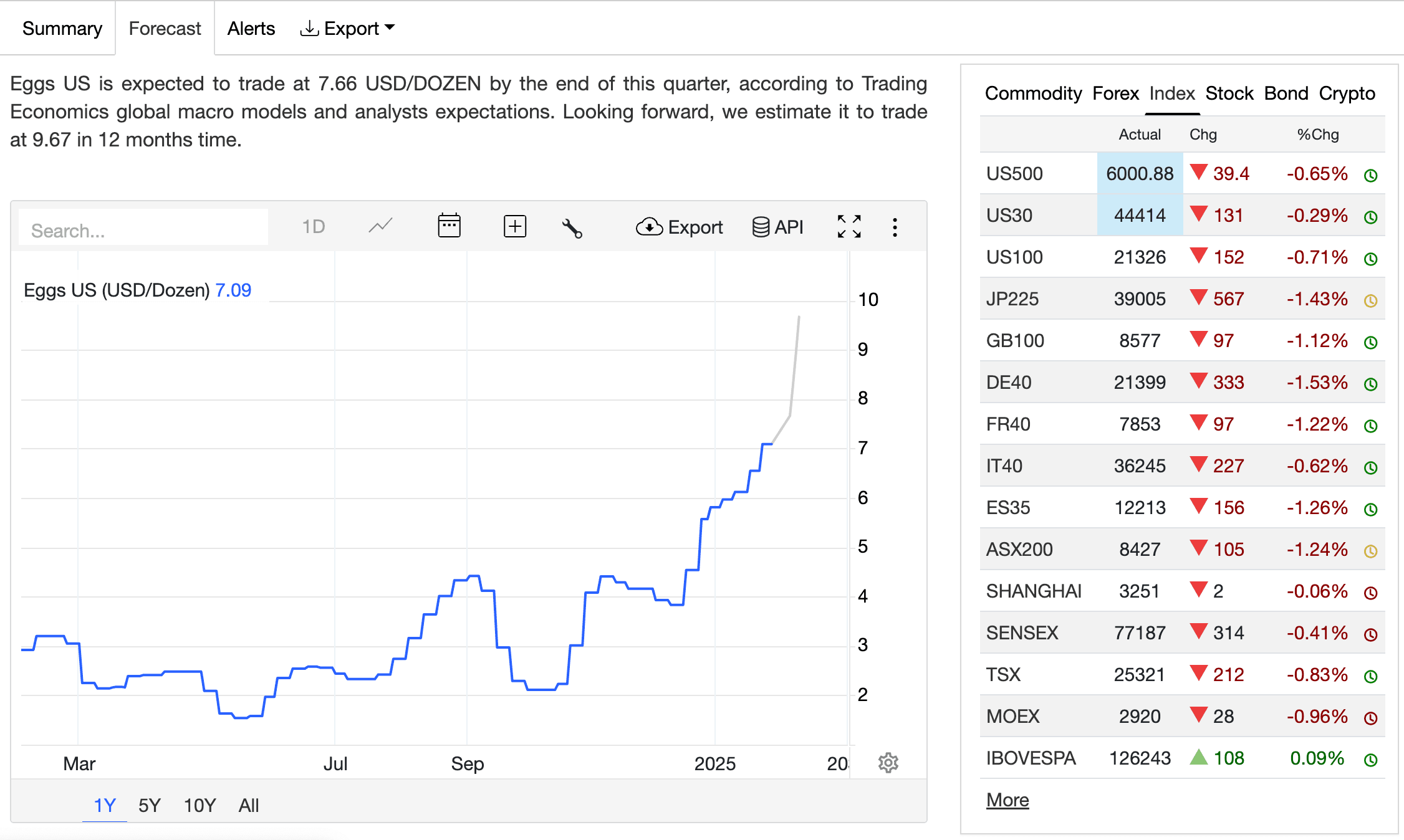 US Egg Prices February 3, 2025 - Egg Prices U$